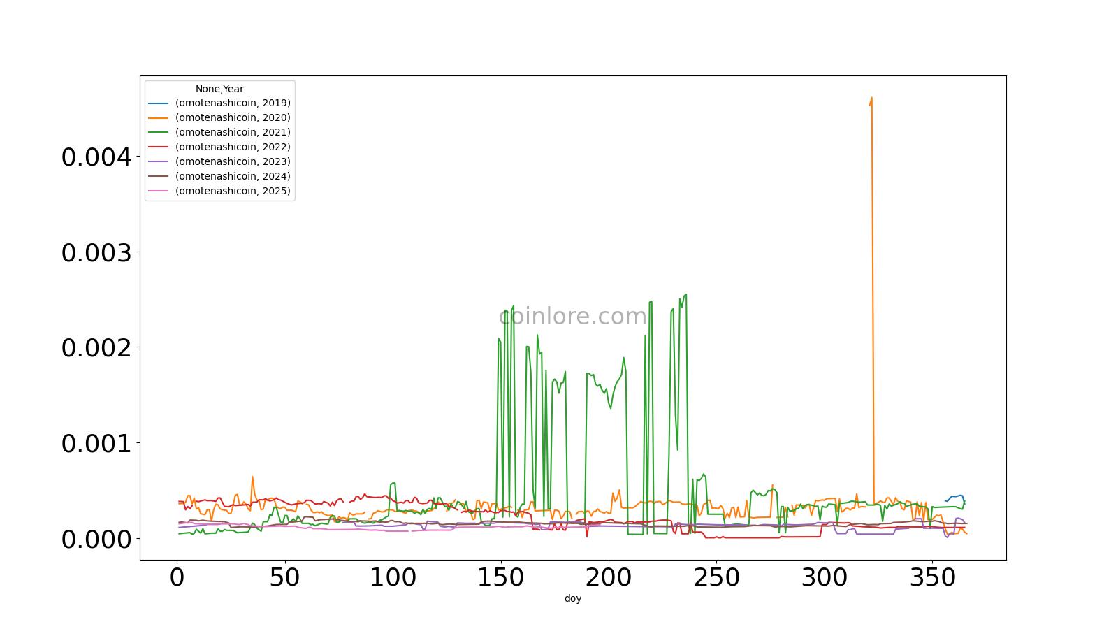 Year Over Year OmotenashiCoin Price