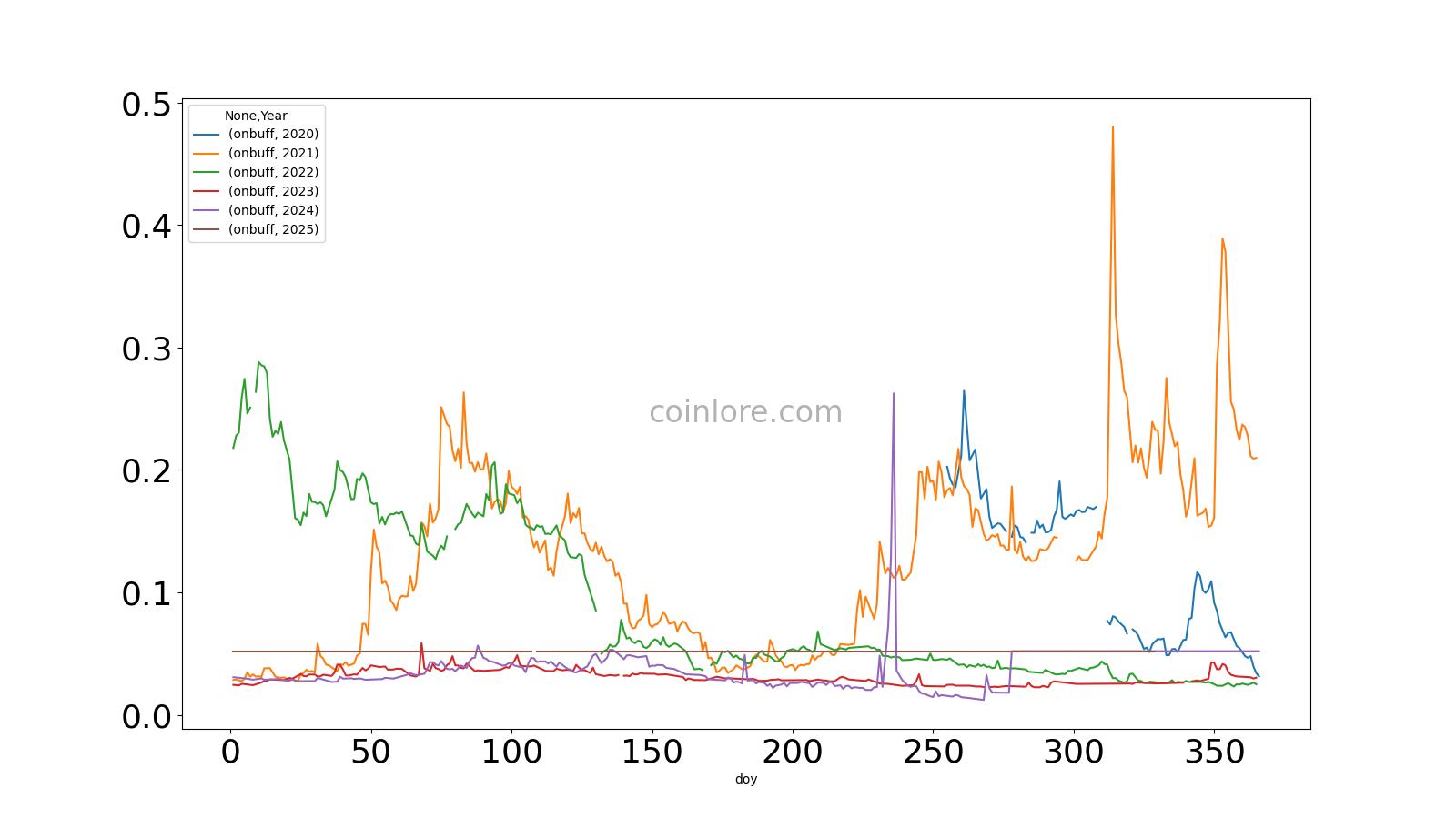 ONBUFF Historical year over year chart
