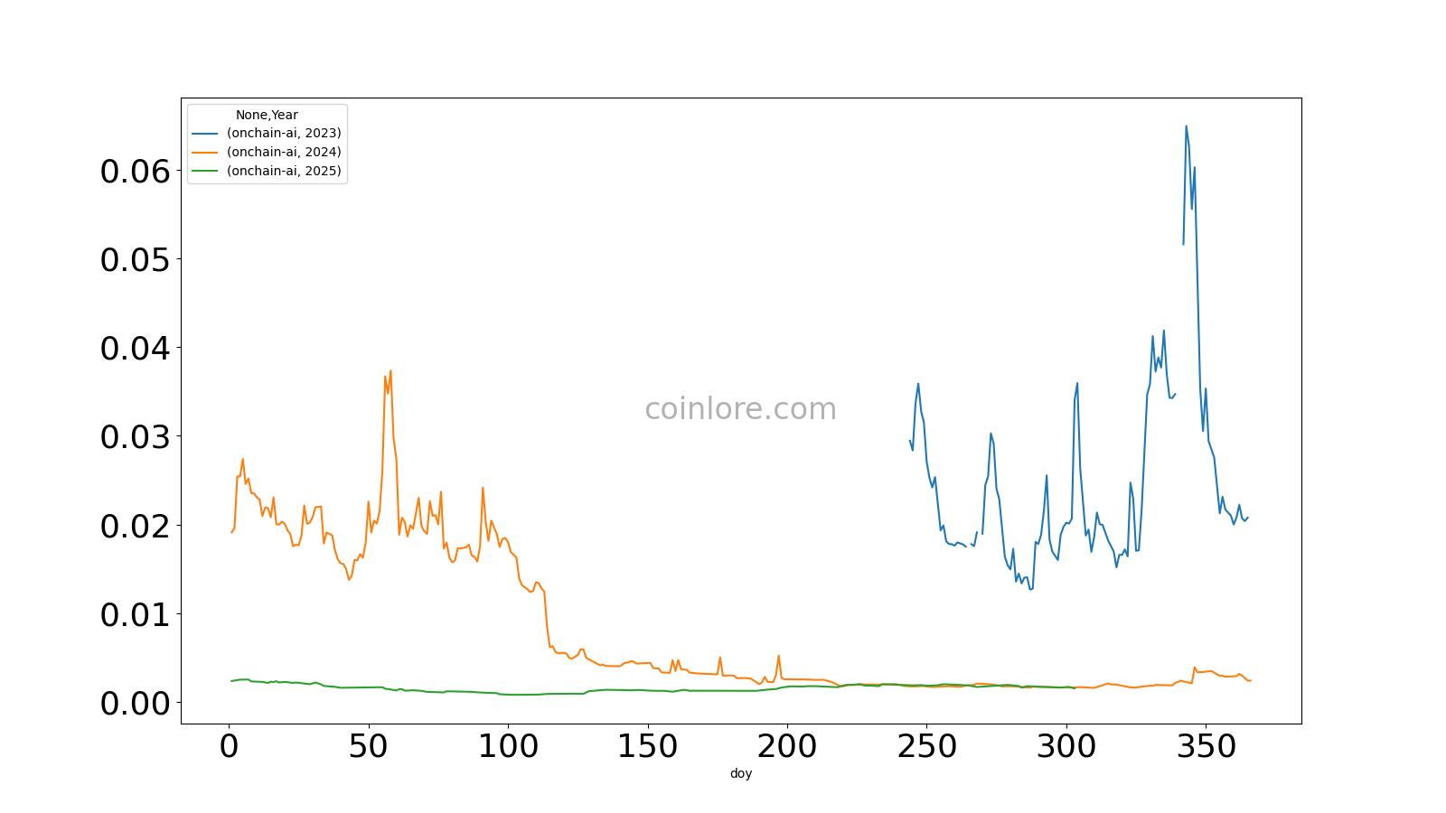 Onchain AI Historical year over year chart