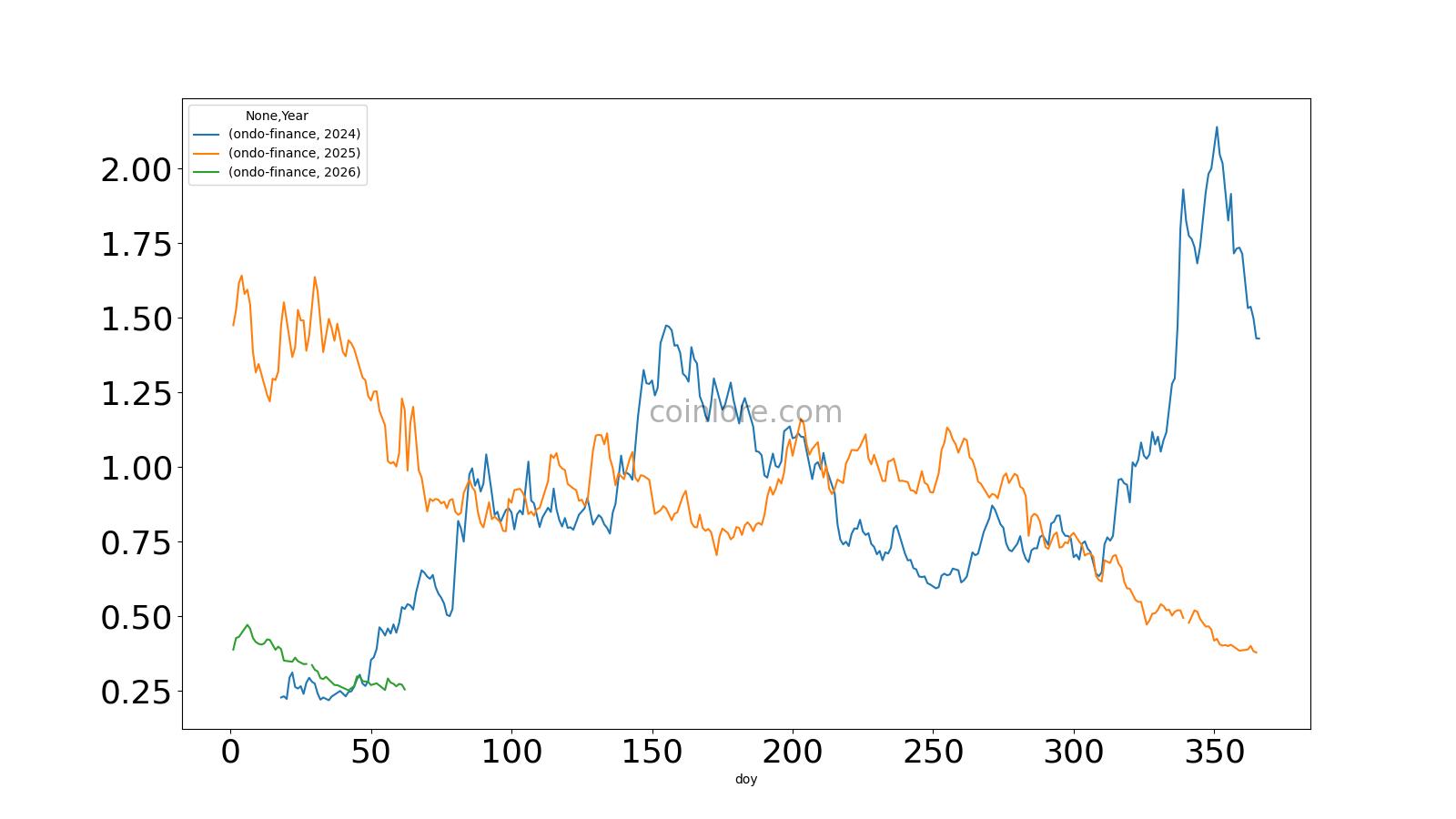 Precio año a año de Ondo