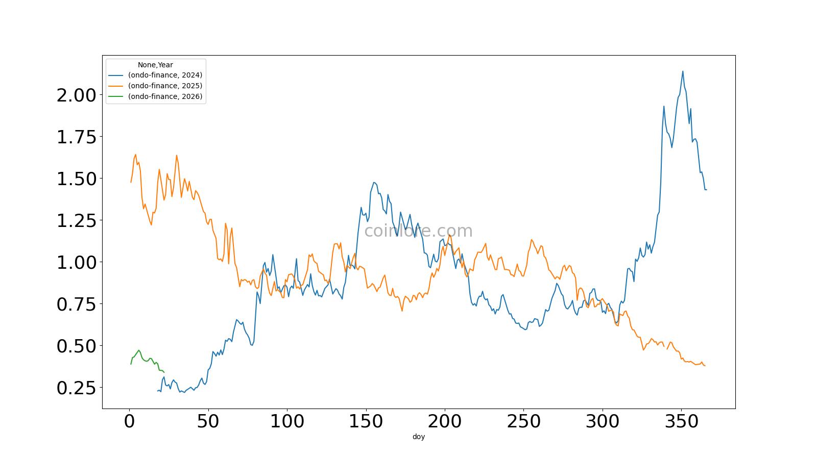 Yıl Bazında Ondo Fiyatı