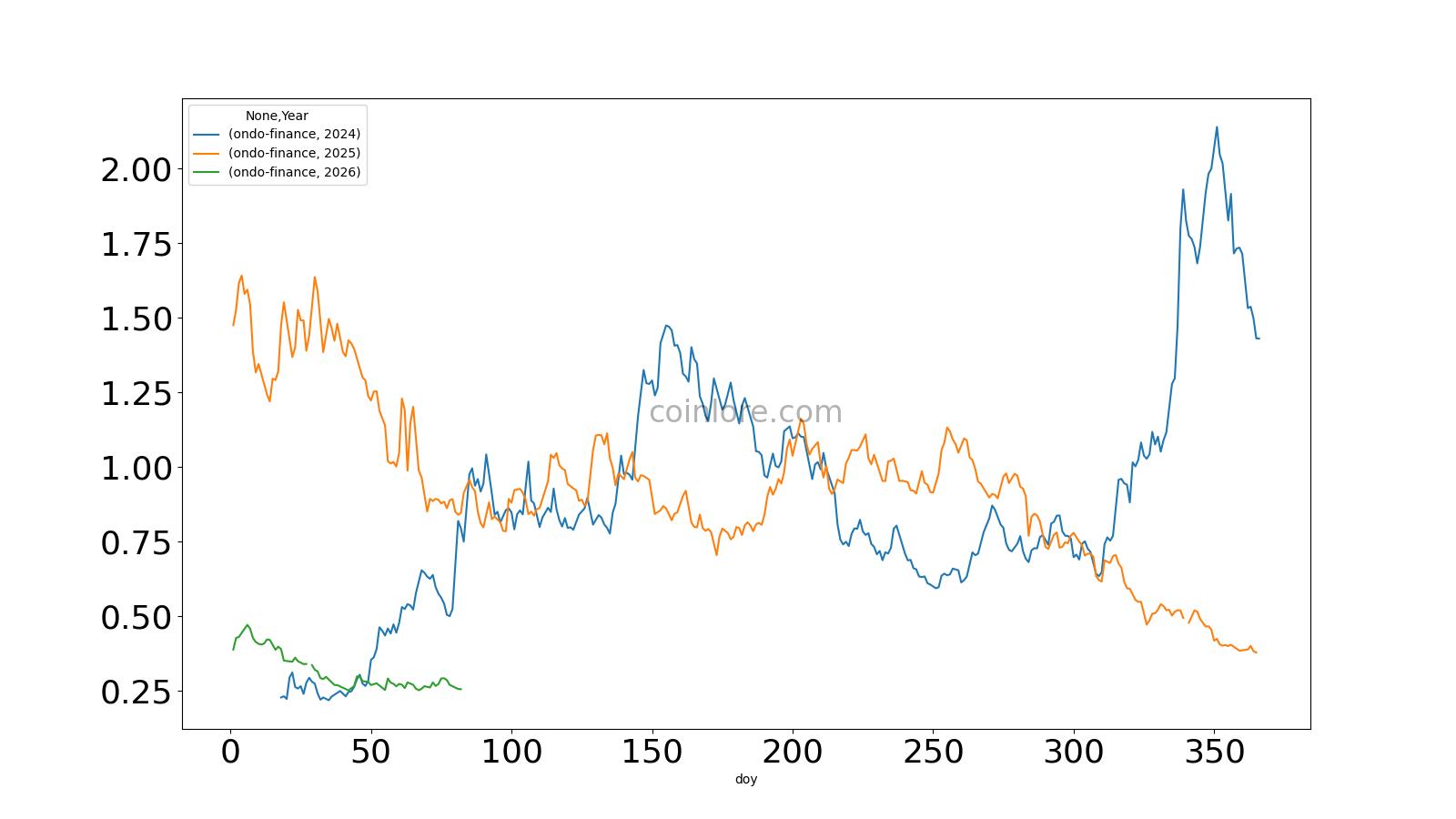 Yıl Bazında Ondo Fiyatı