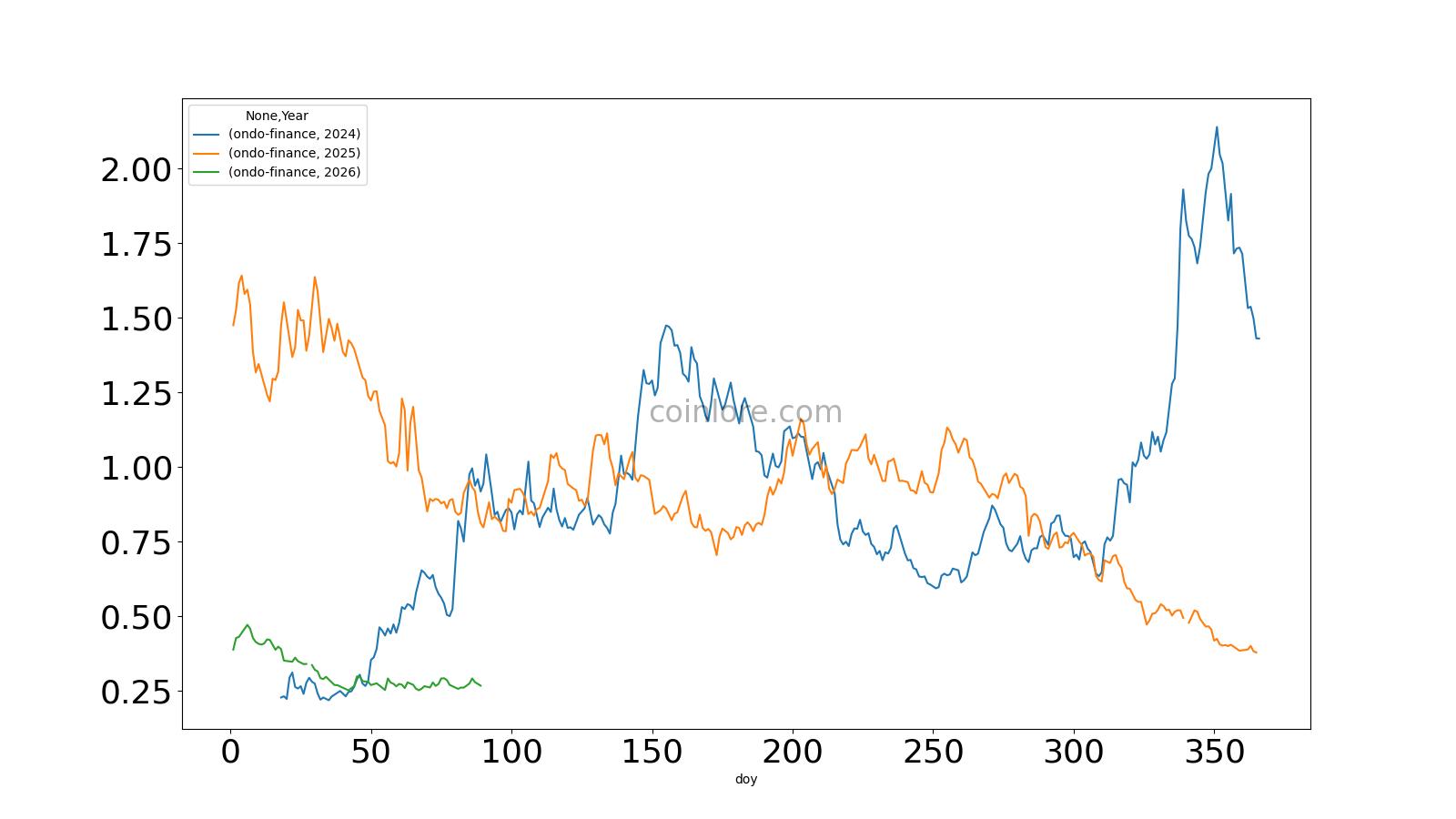 Yıl Bazında Ondo Fiyatı
