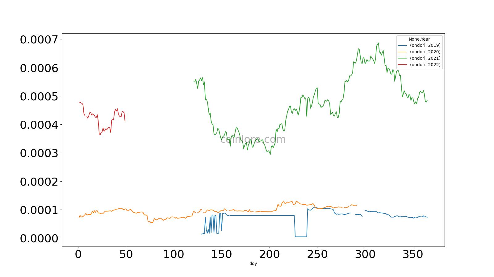 Year Over Year Ondori Price