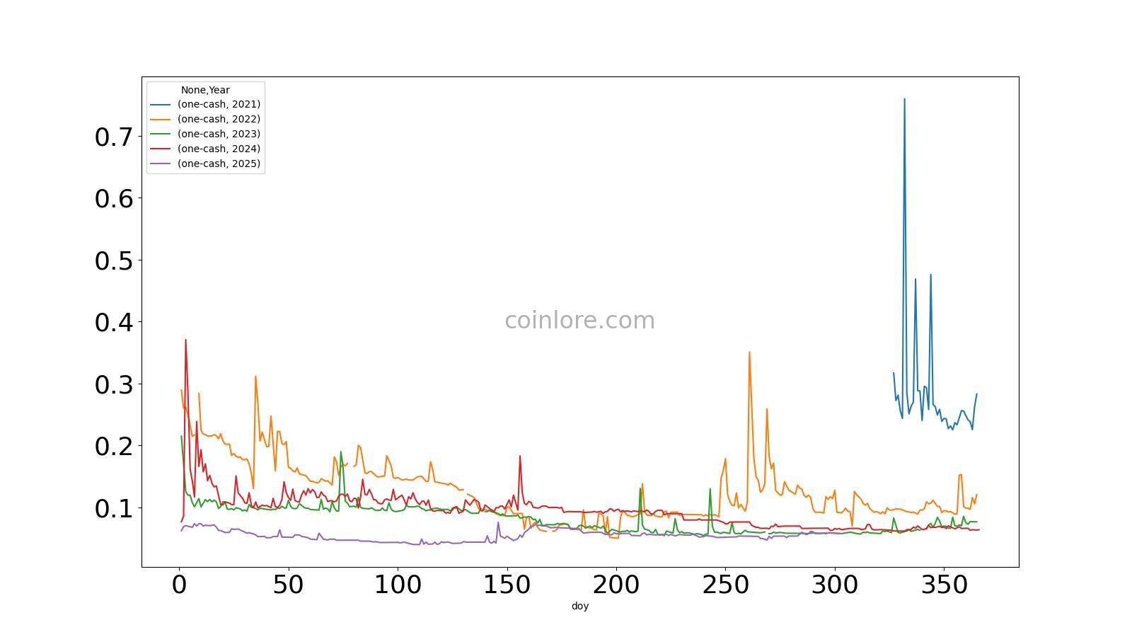 One Cash Historical year over year chart