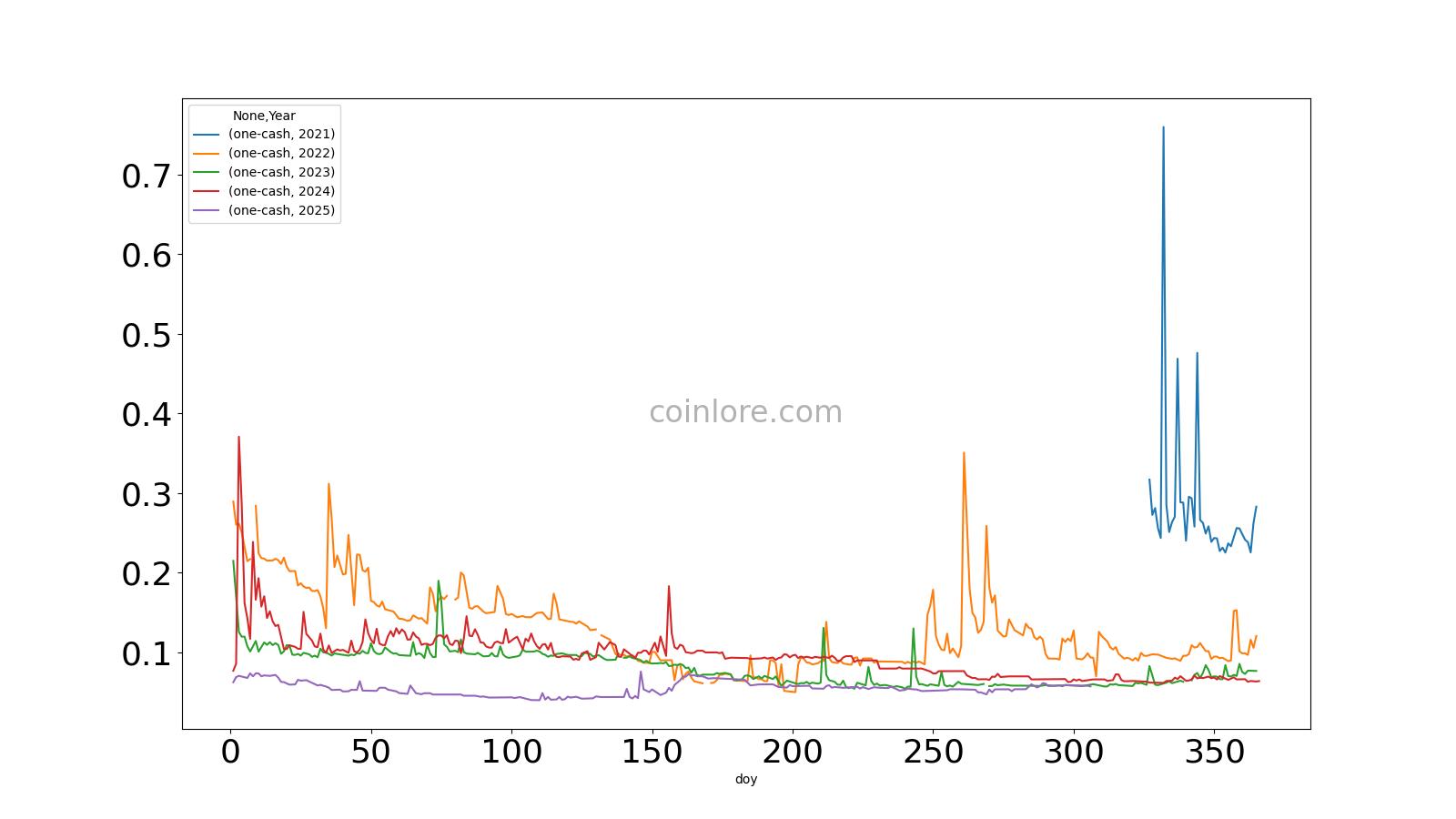 One Cash Historical year over year chart