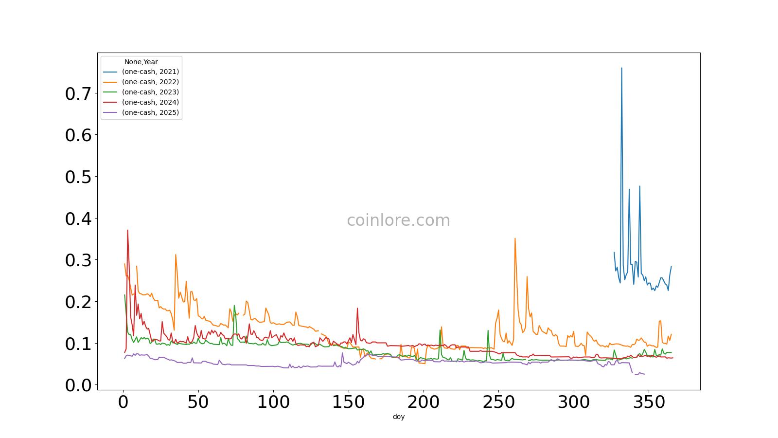 Year Over Year One Cash Price