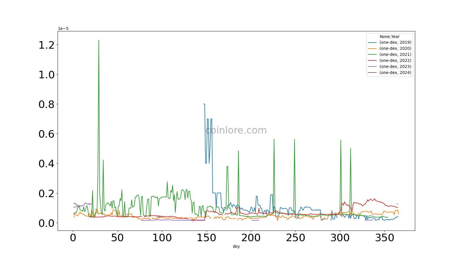 Year Over Year One DEX Price