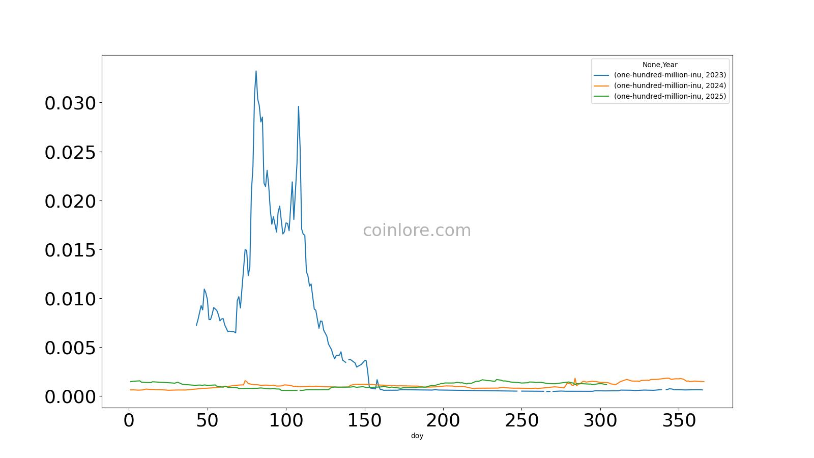 One Hundred Million Inu Historical year over year chart