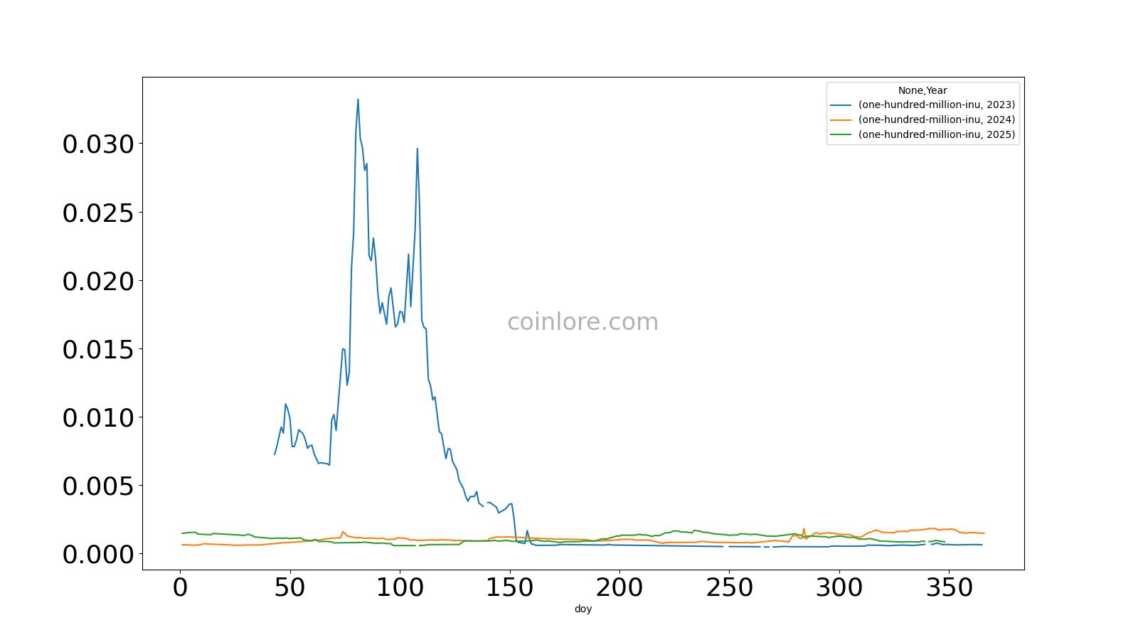 One Hundred Million Inu Historical year over year chart