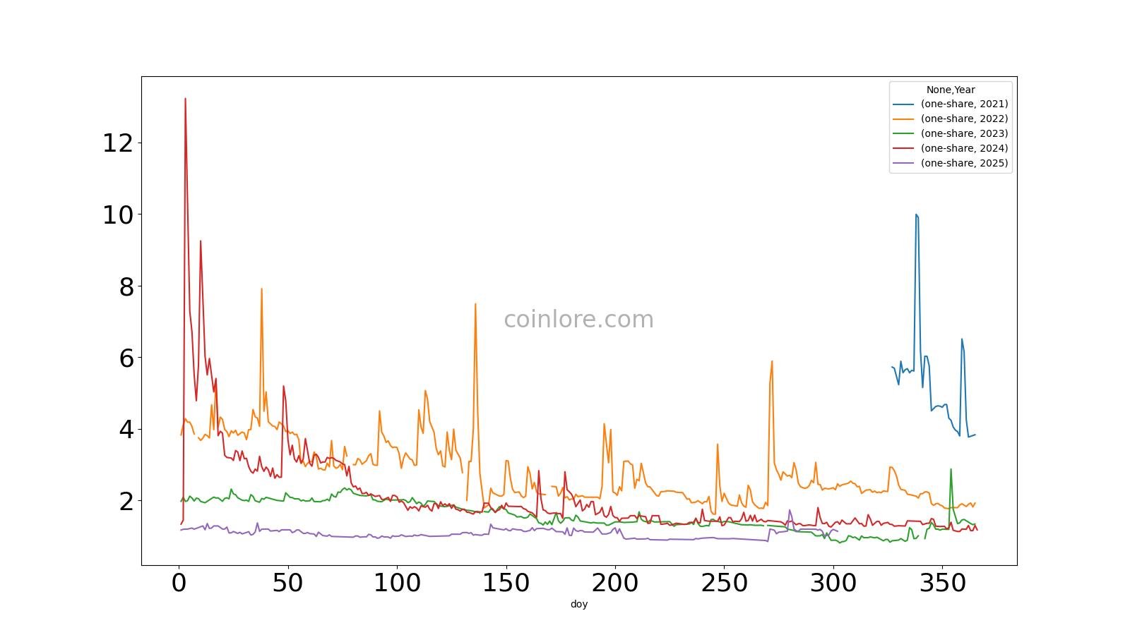 Year Over Year One Share Price