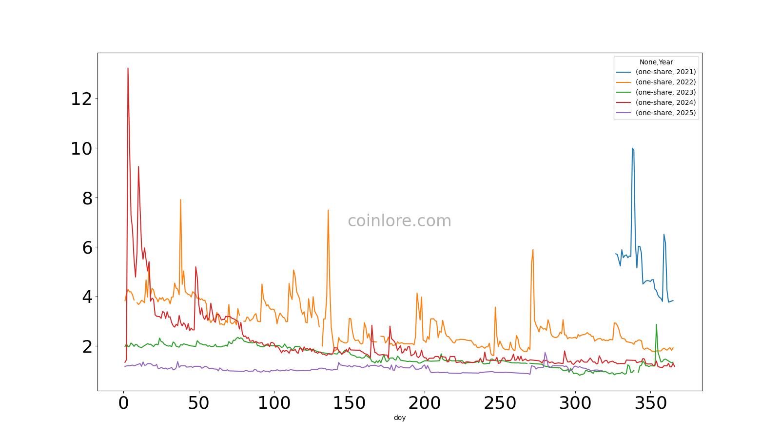One Share Year over year price