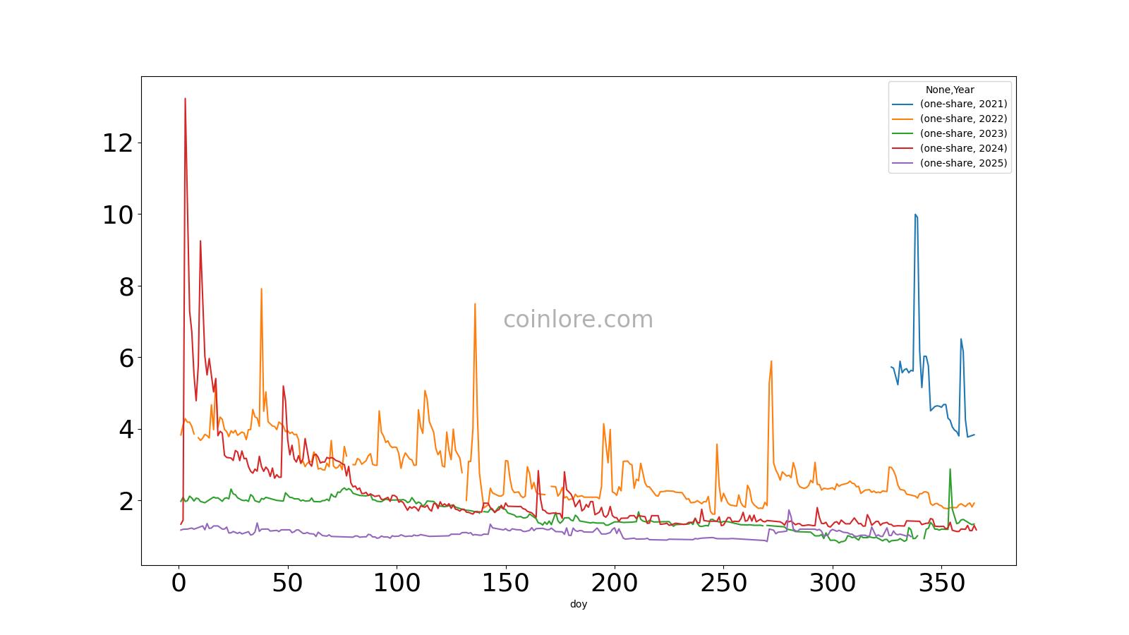 One Share Year over year price