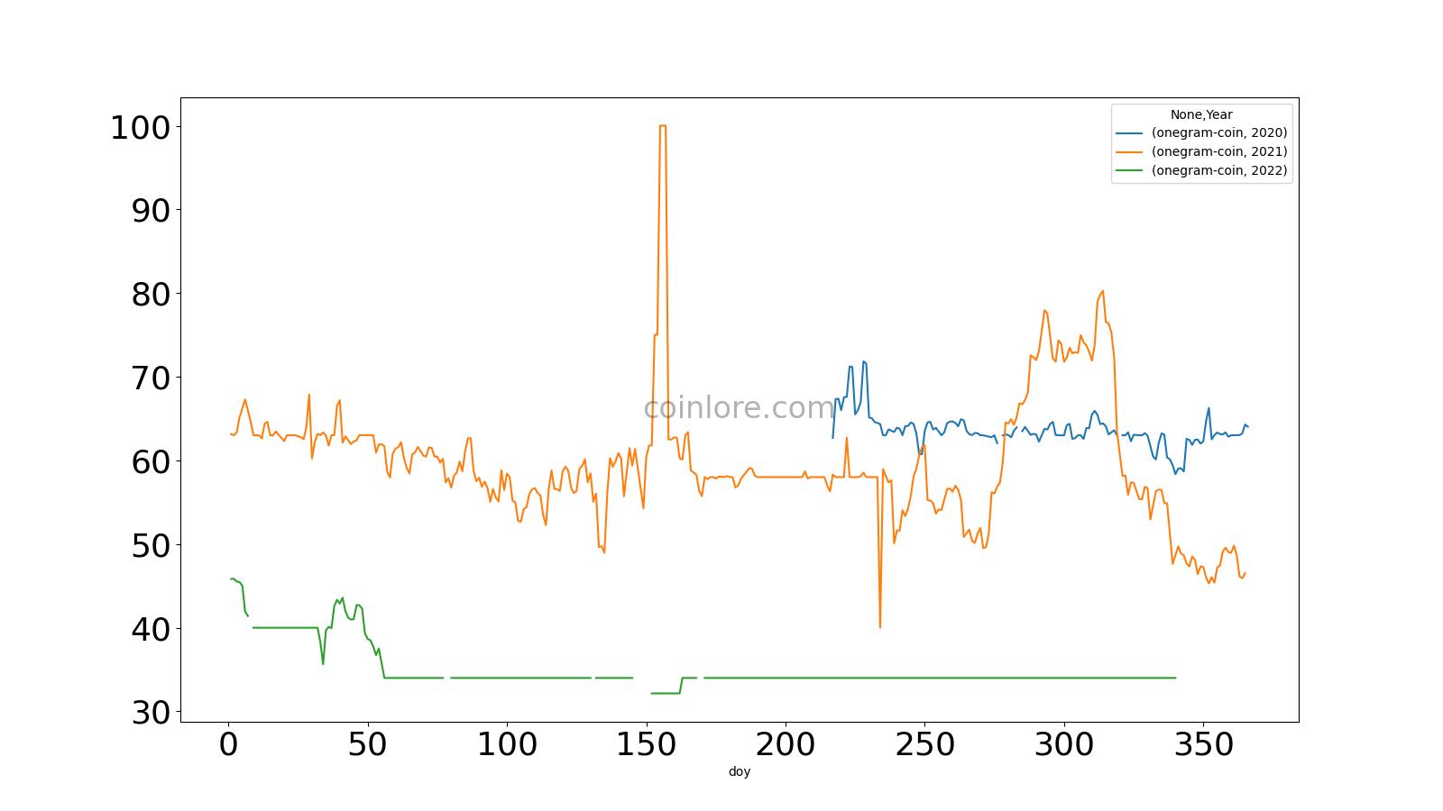 Year Over Year OneGram Coin Price