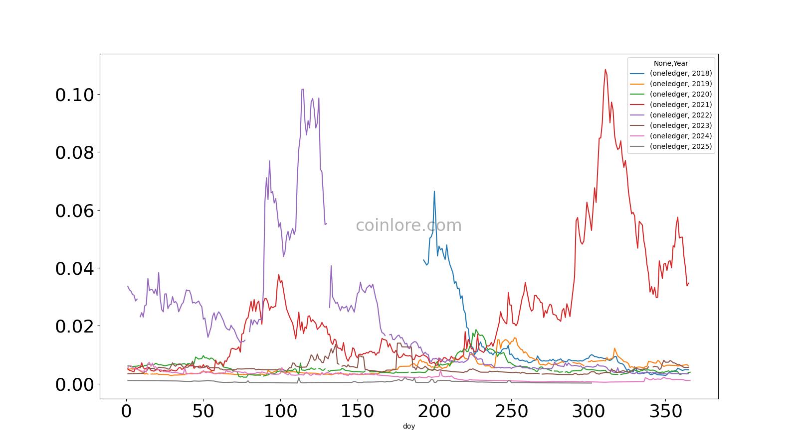 Year Over Year OneLedger Price