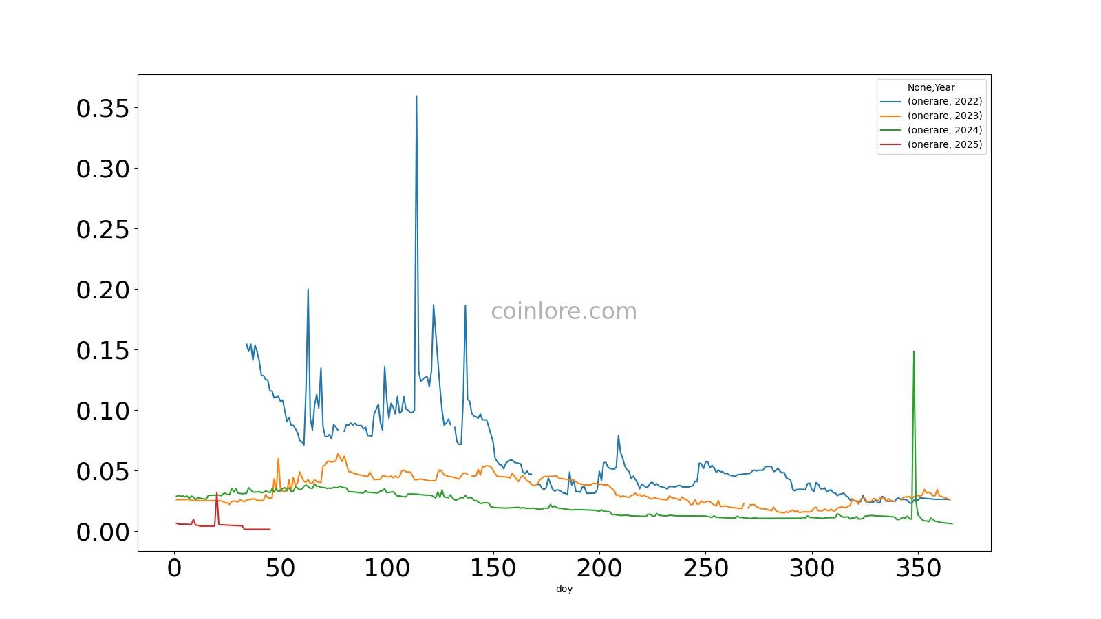 Year Over Year OneRare Price