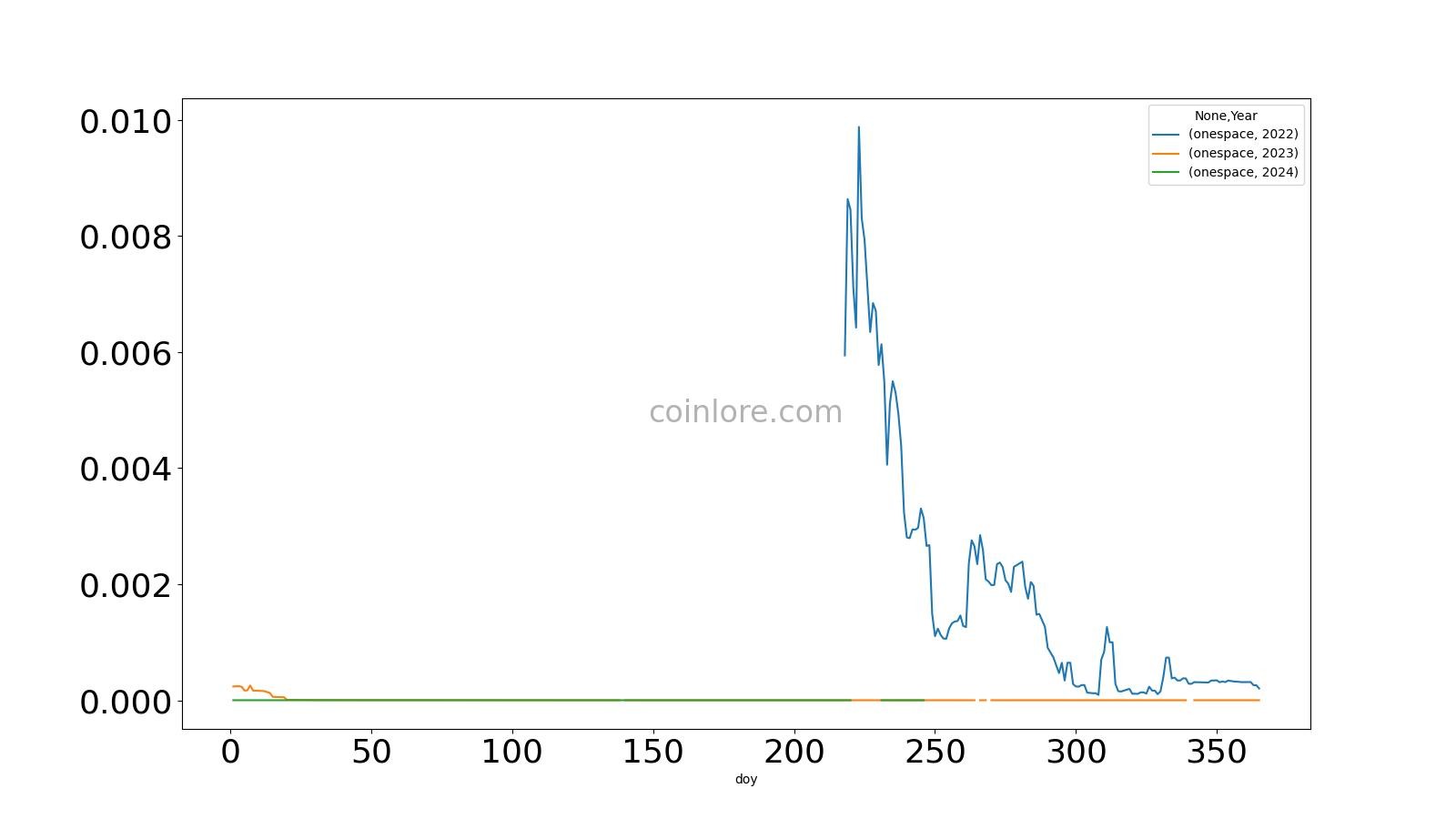 Year Over Year Onespace Price