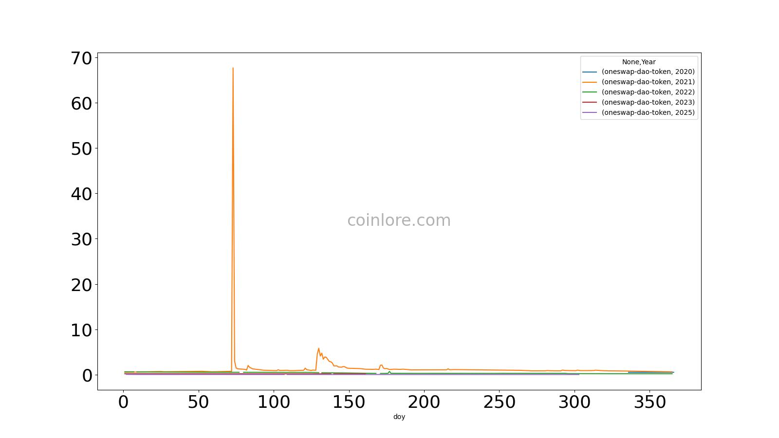 OneSwap DAO Token Historical year over year chart