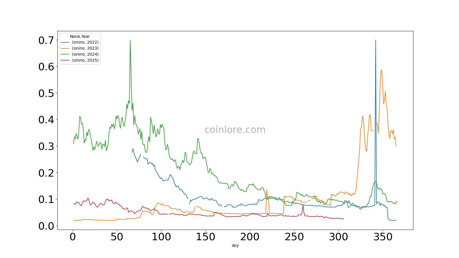 ONINO Historical year over year chart