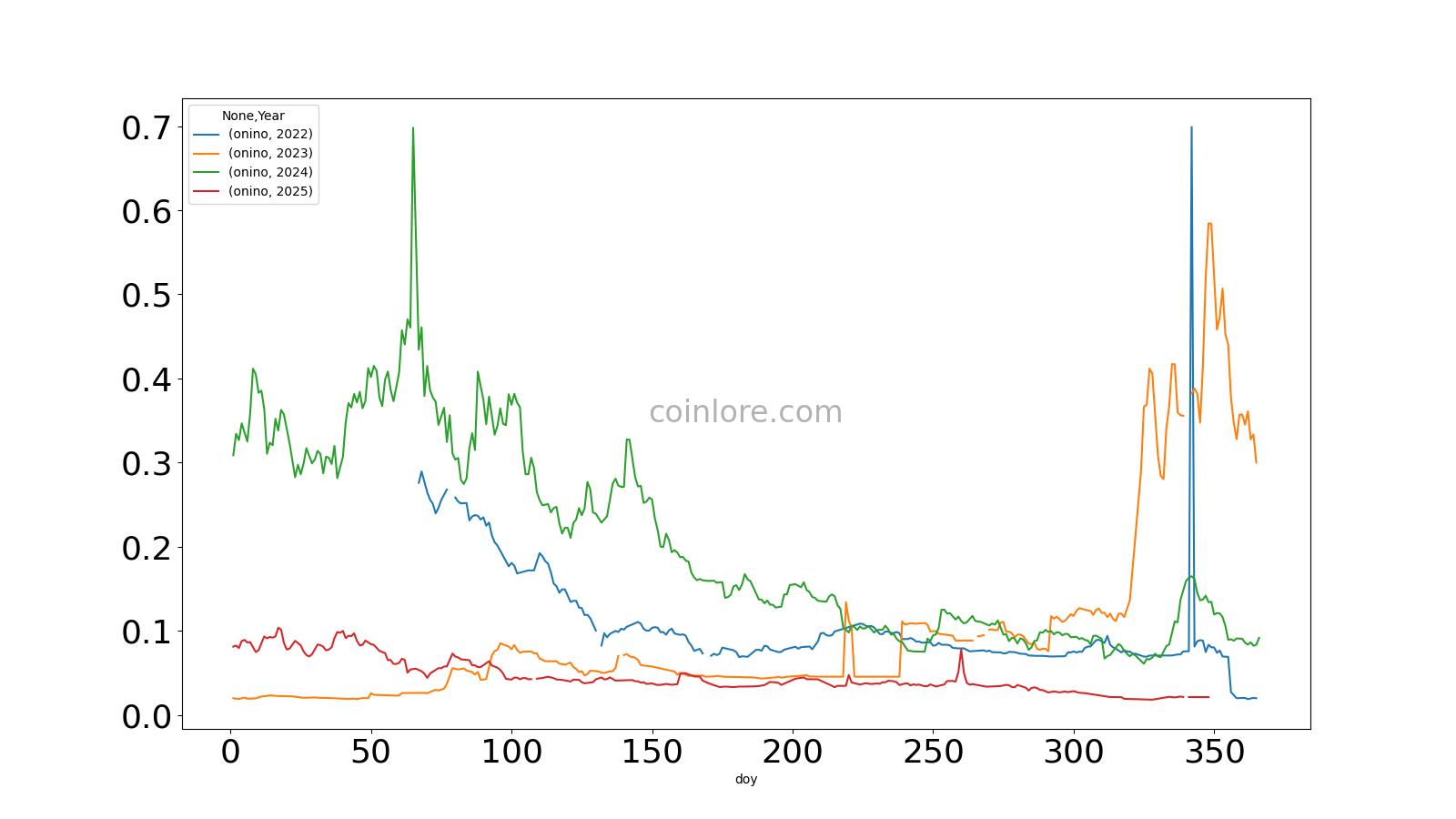 ONINO Historical year over year chart