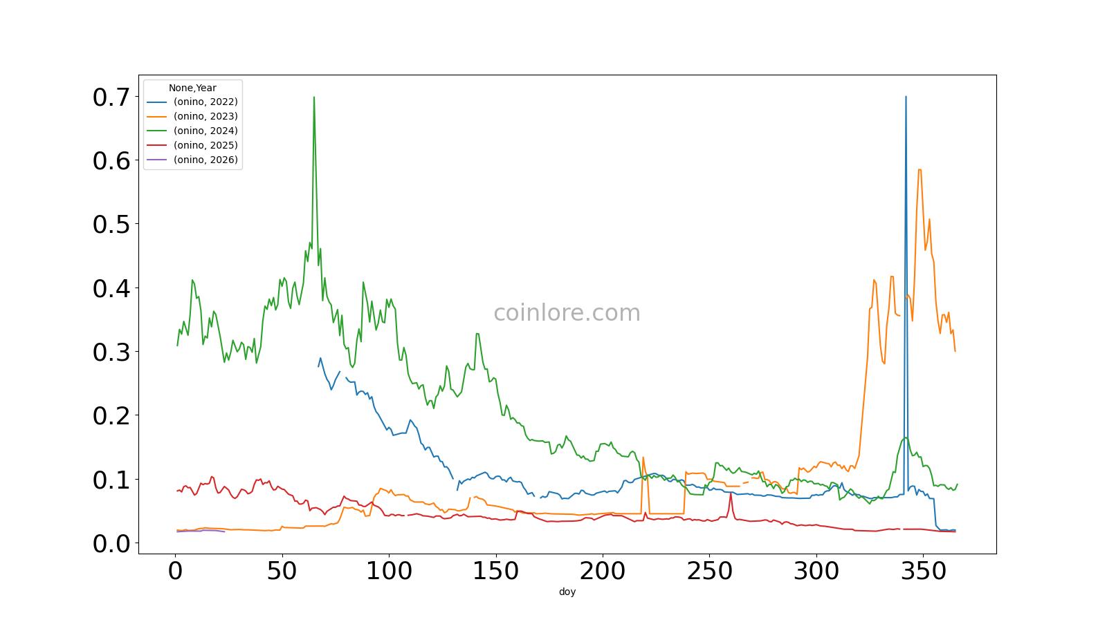 ONINO курс год за годом