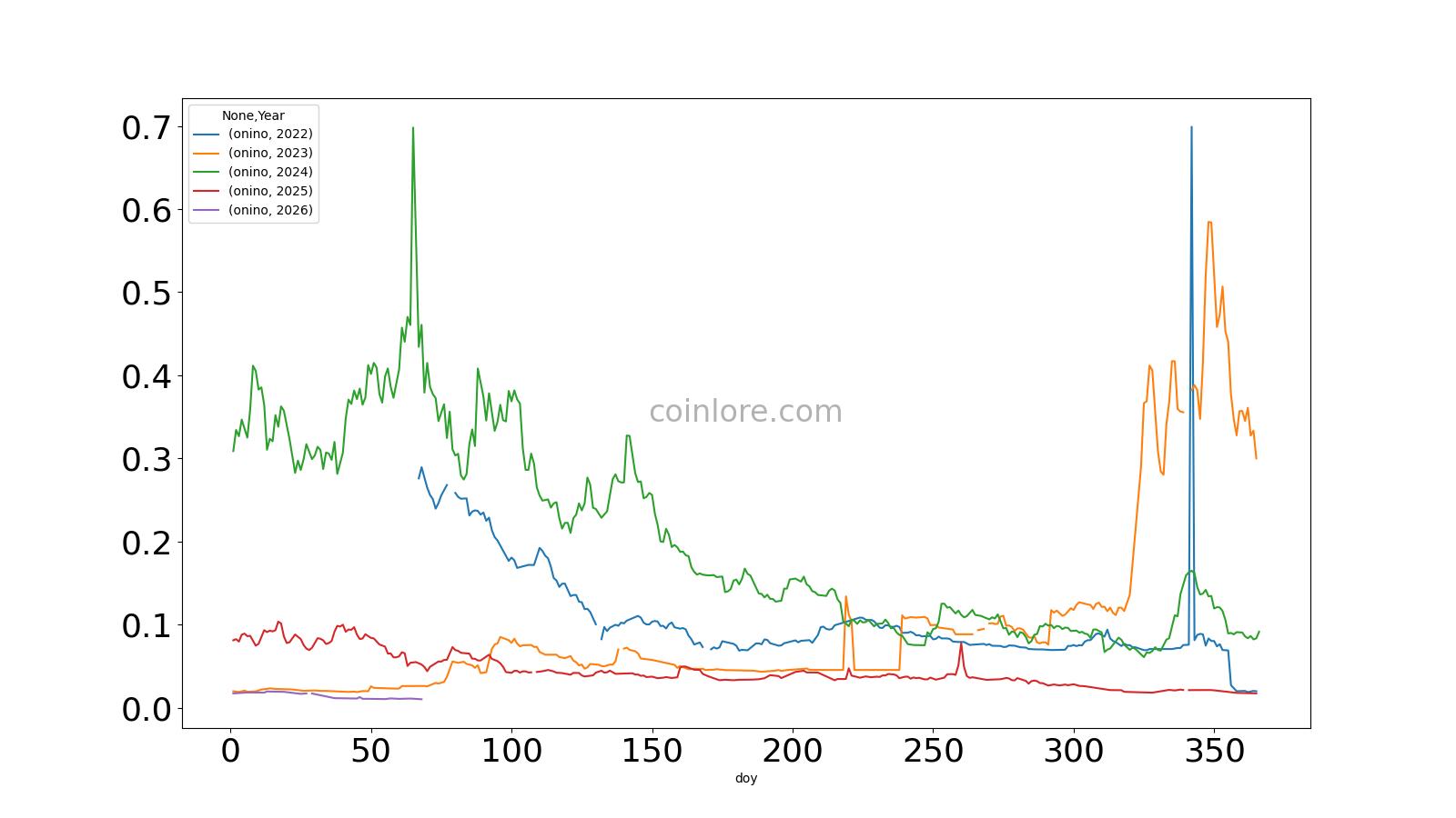 ONINO курс год за годом