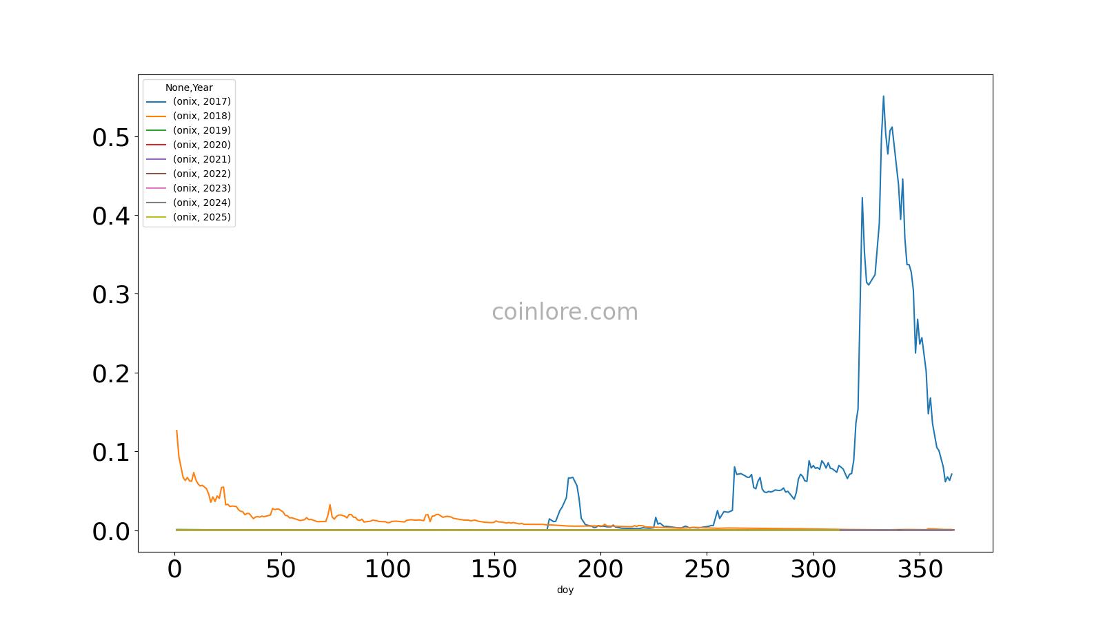 Onix Year over year price