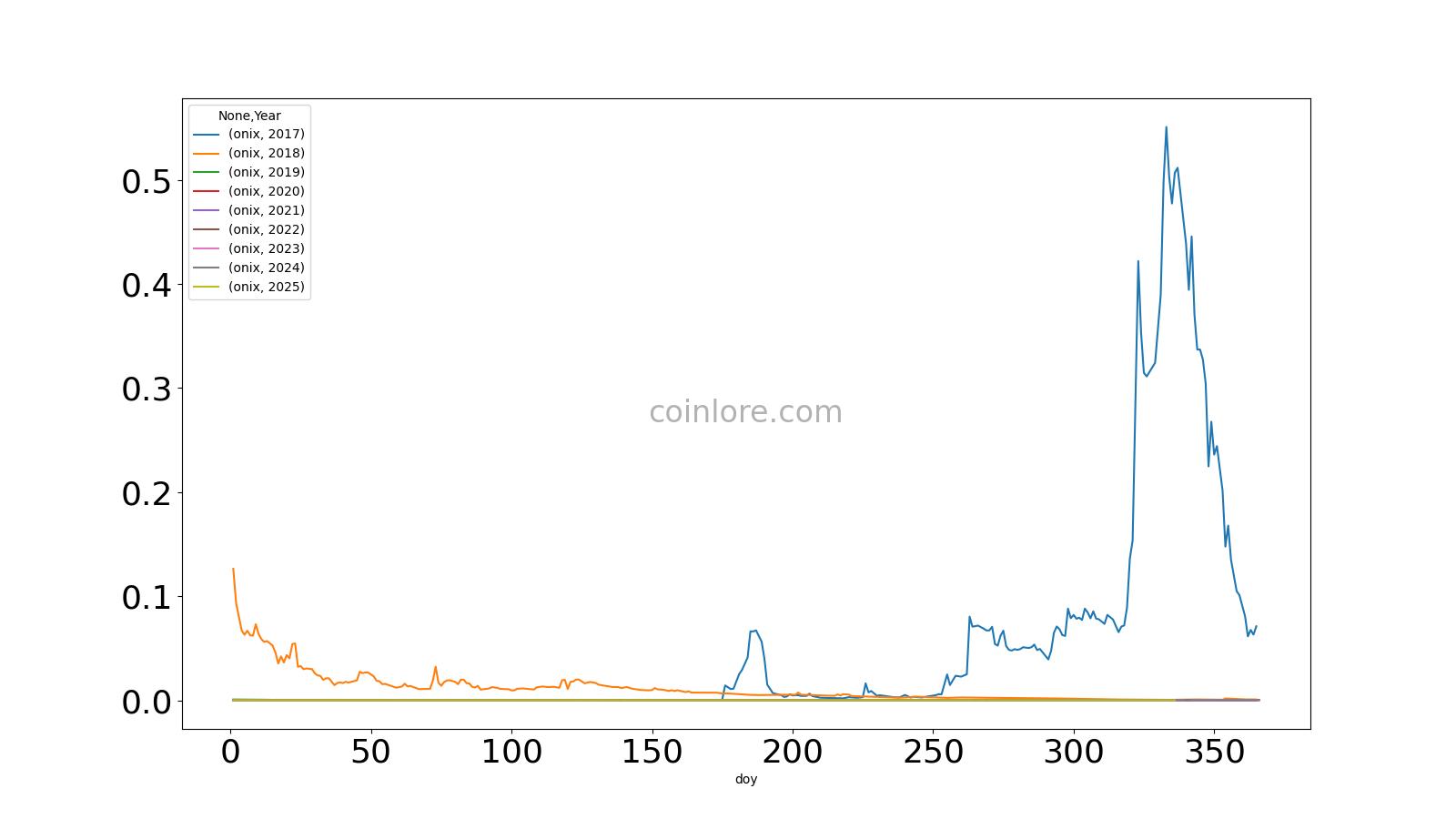 Onix Year over year price