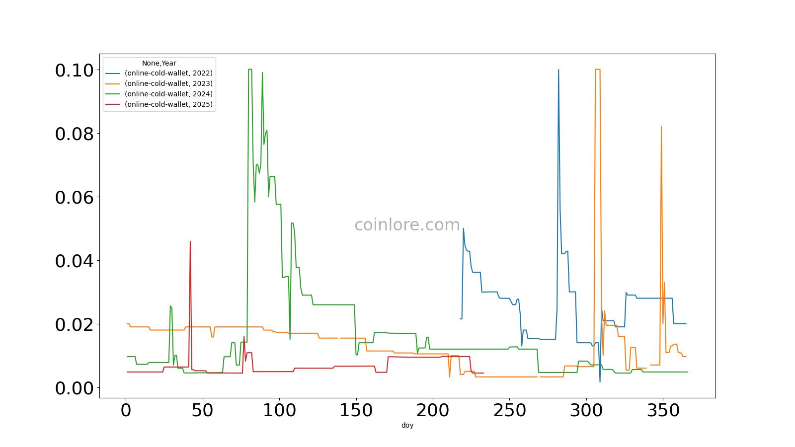 Year Over Year Online Cold Wallet Price