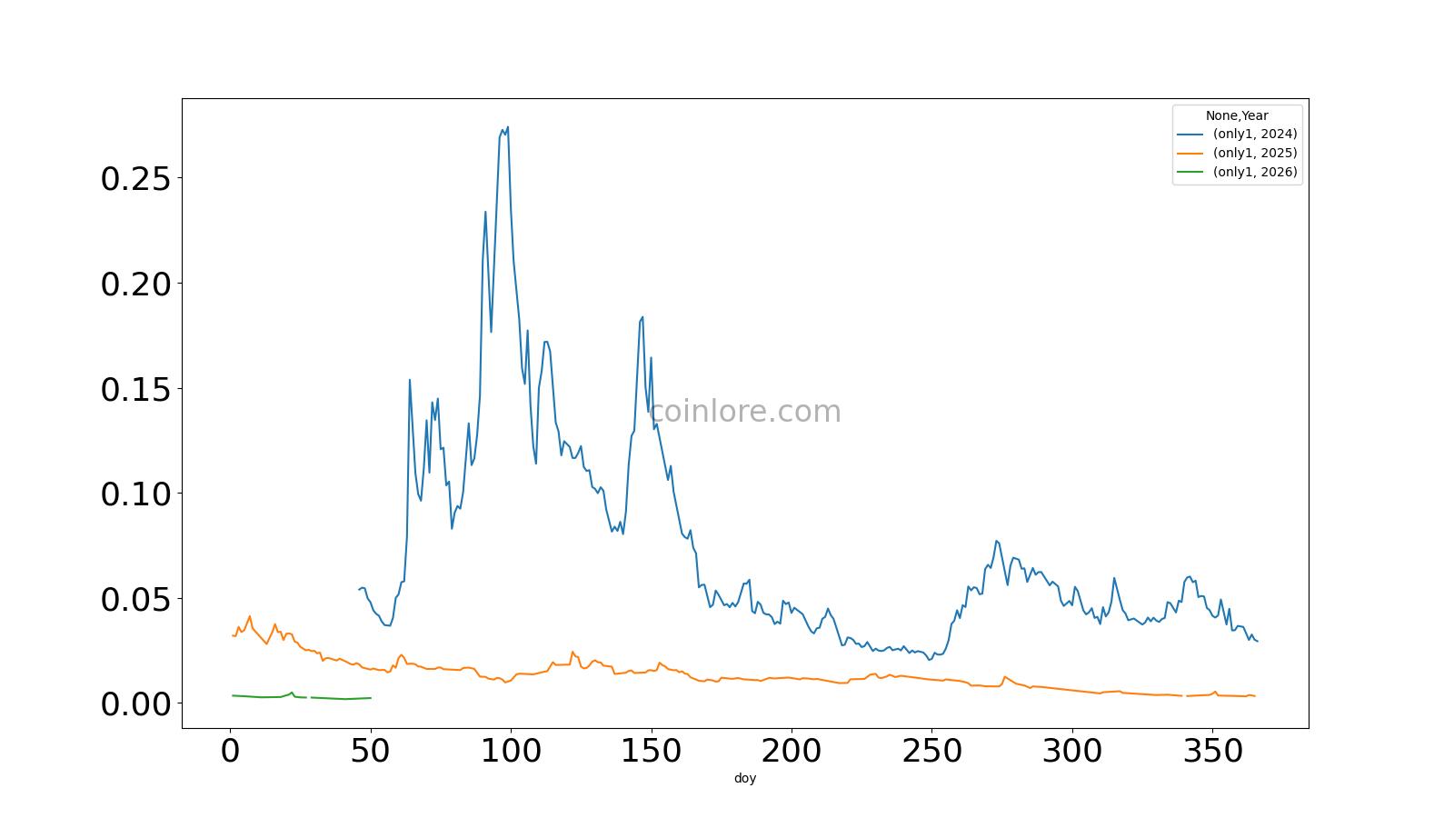 Yıl Bazında Only1 Fiyatı