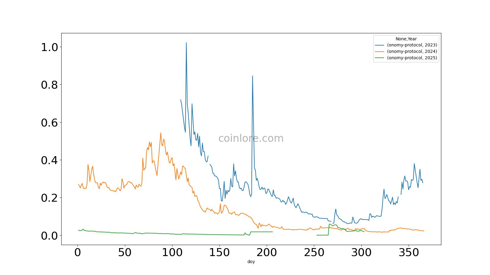 Year Over Year Onomy Protocol Price