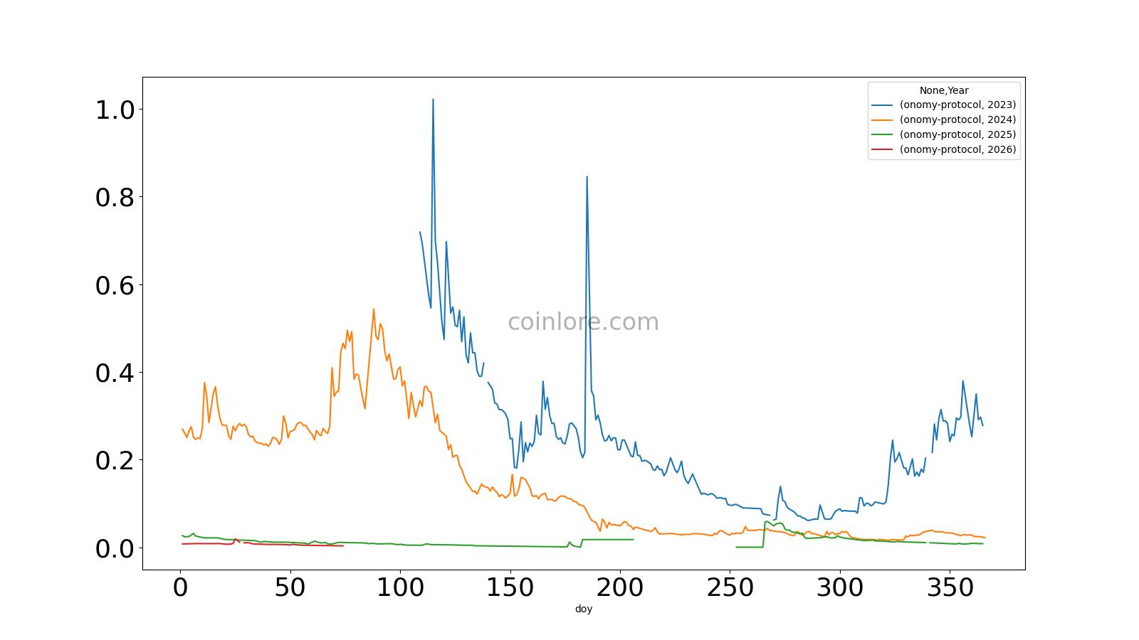 Onomy Protocol курс год за годом