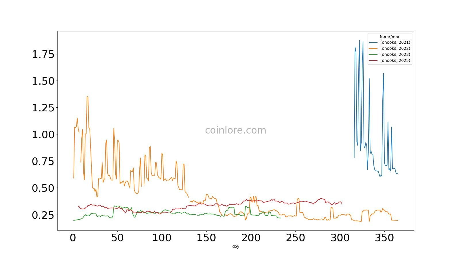 Onooks Historical year over year chart