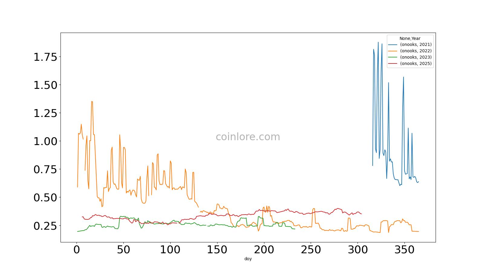 Onooks Historical year over year chart