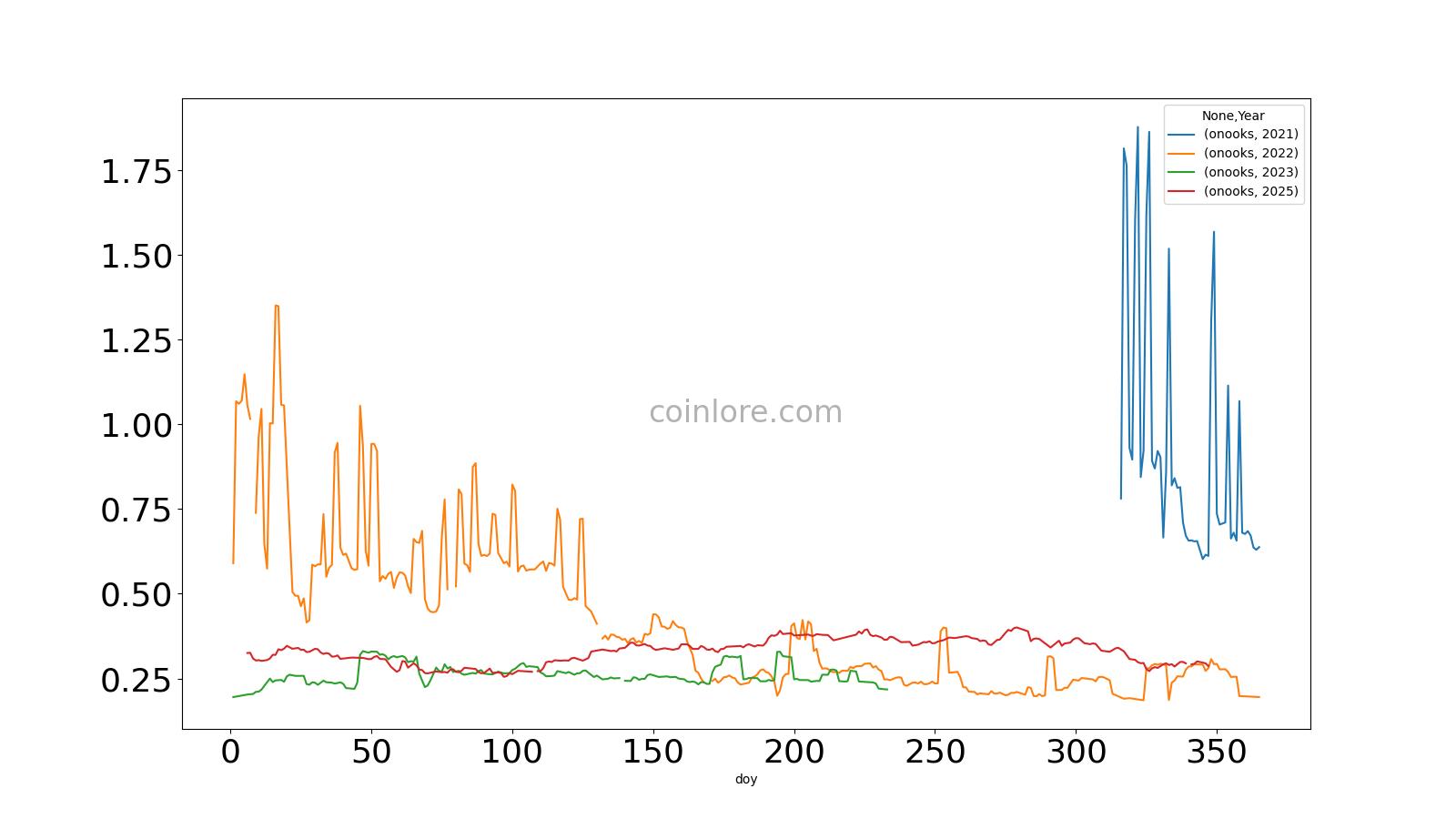 Onooks Historical year over year chart