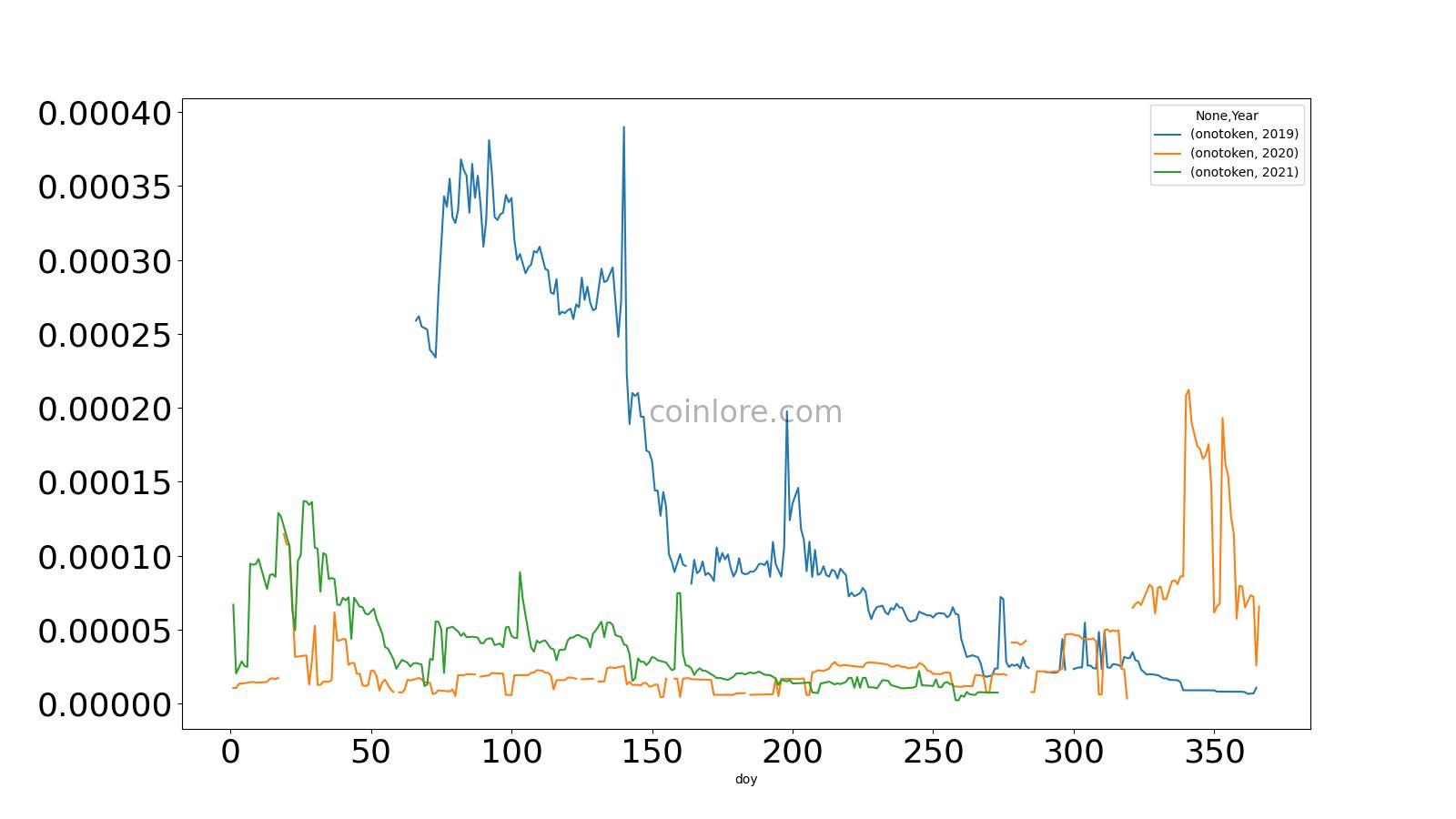 Year Over Year ONOToken Price