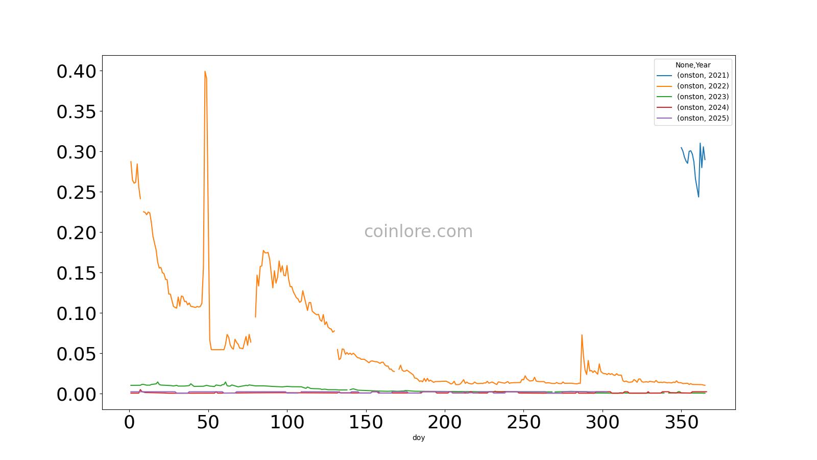 Onston Historical year over year chart