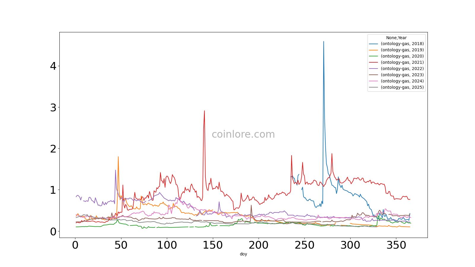 Ontology Gas Year over year price
