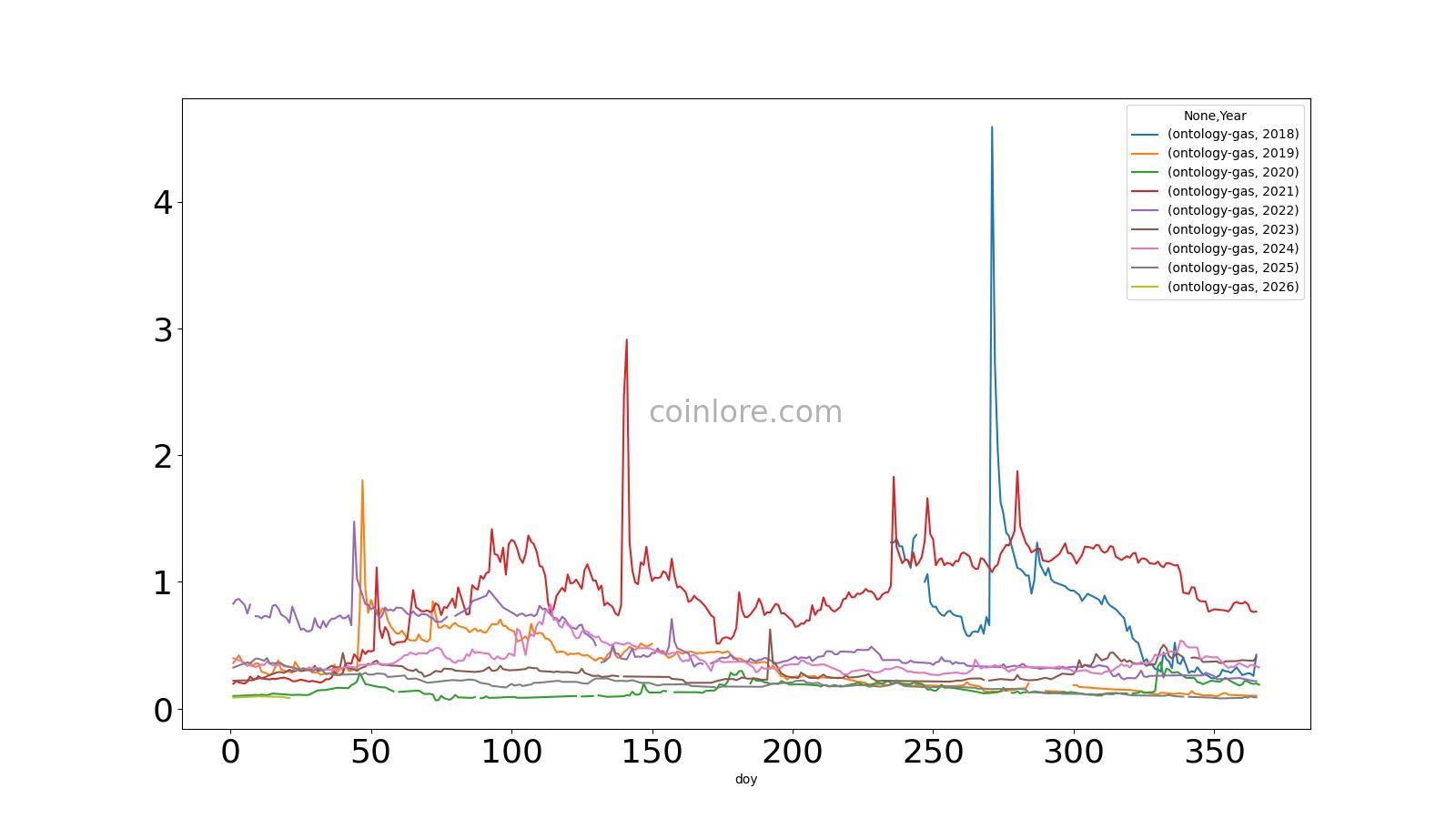 Ontology Gas курс год за годом