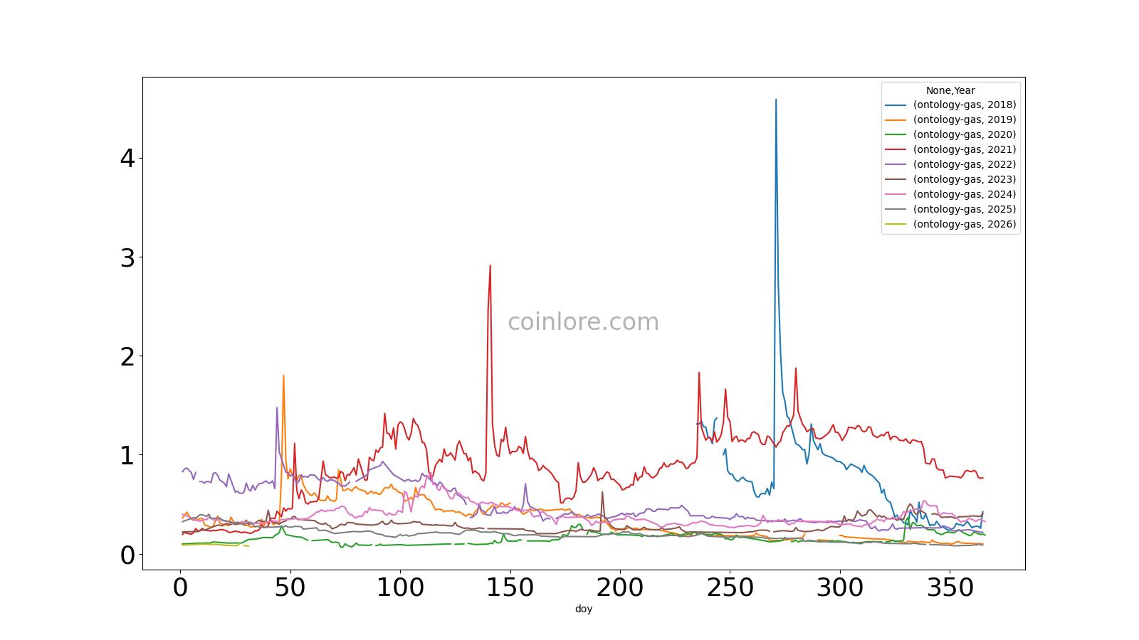 Yıl Bazında Ontology Gas Fiyatı