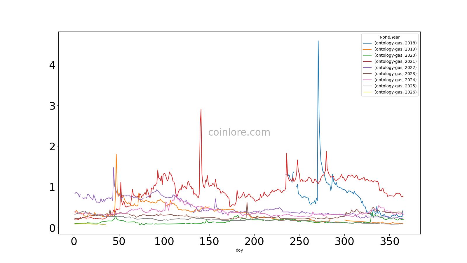 Ontology Gas курс год за годом
