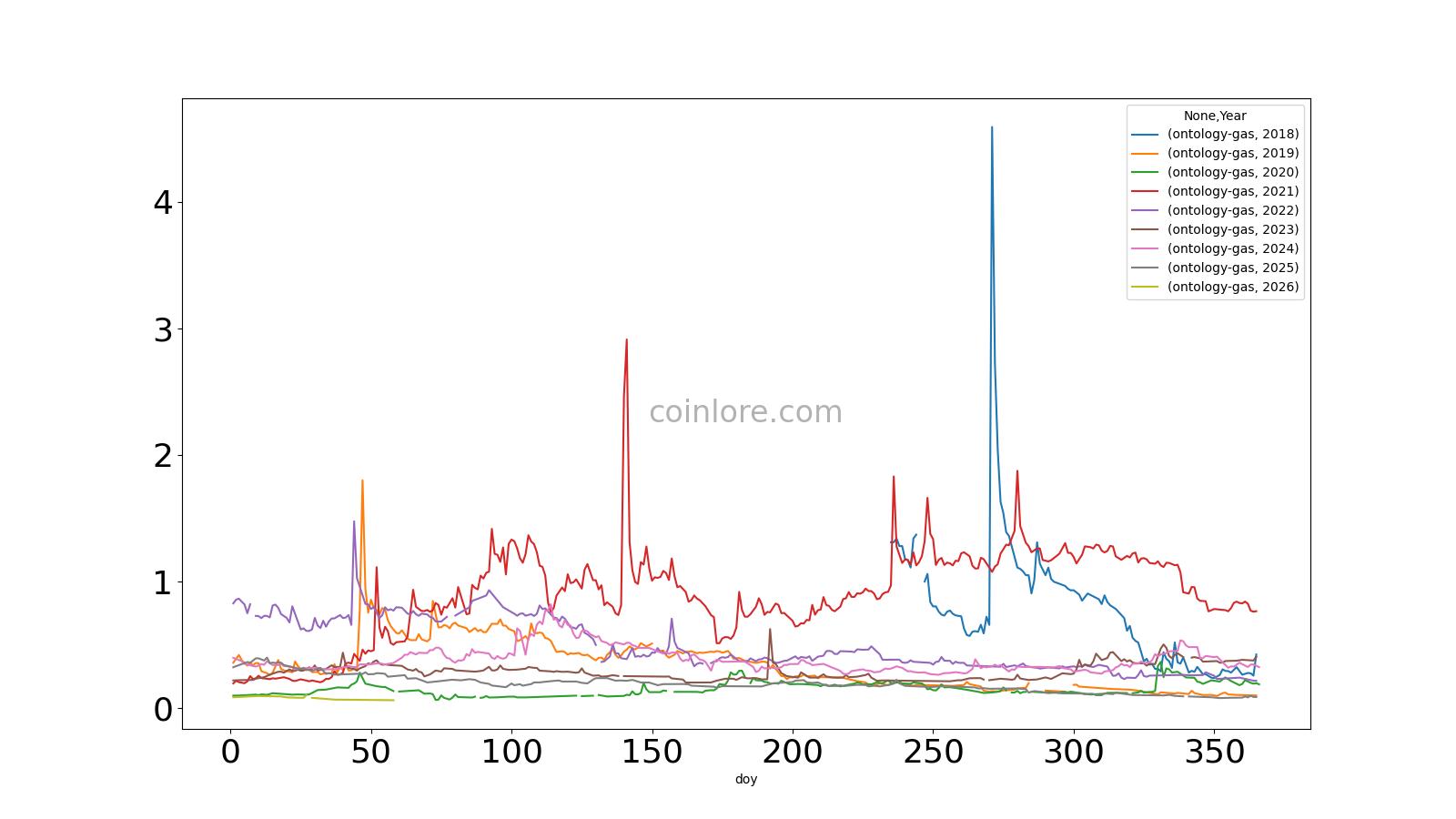 Ontology Gas курс год за годом