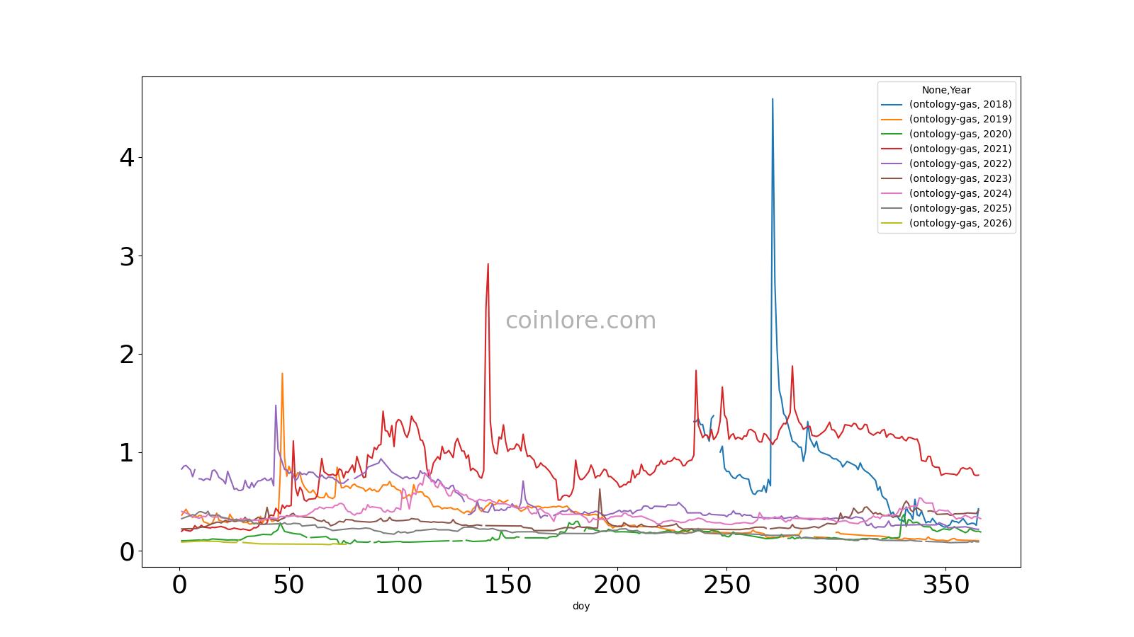 Yıl Bazında Ontology Gas Fiyatı