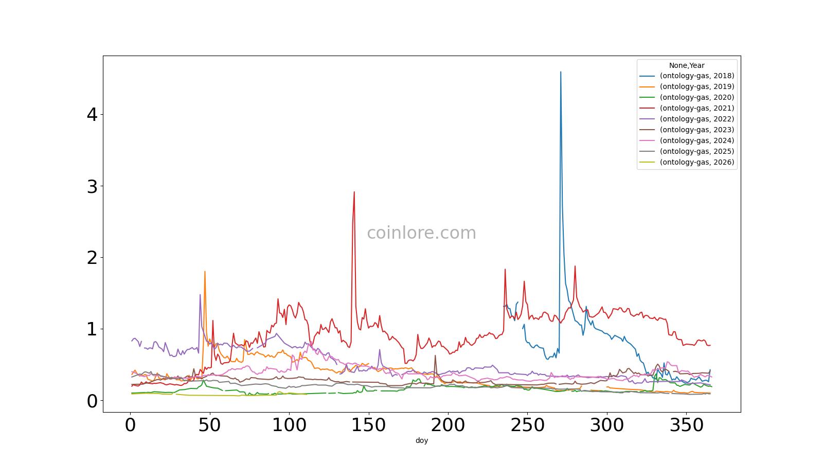 Ontology Gas курс год за годом