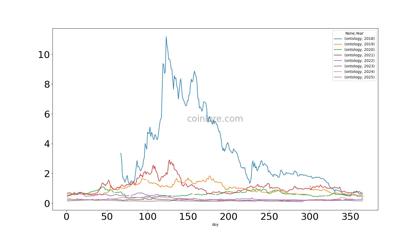 Ontology курс год за годом