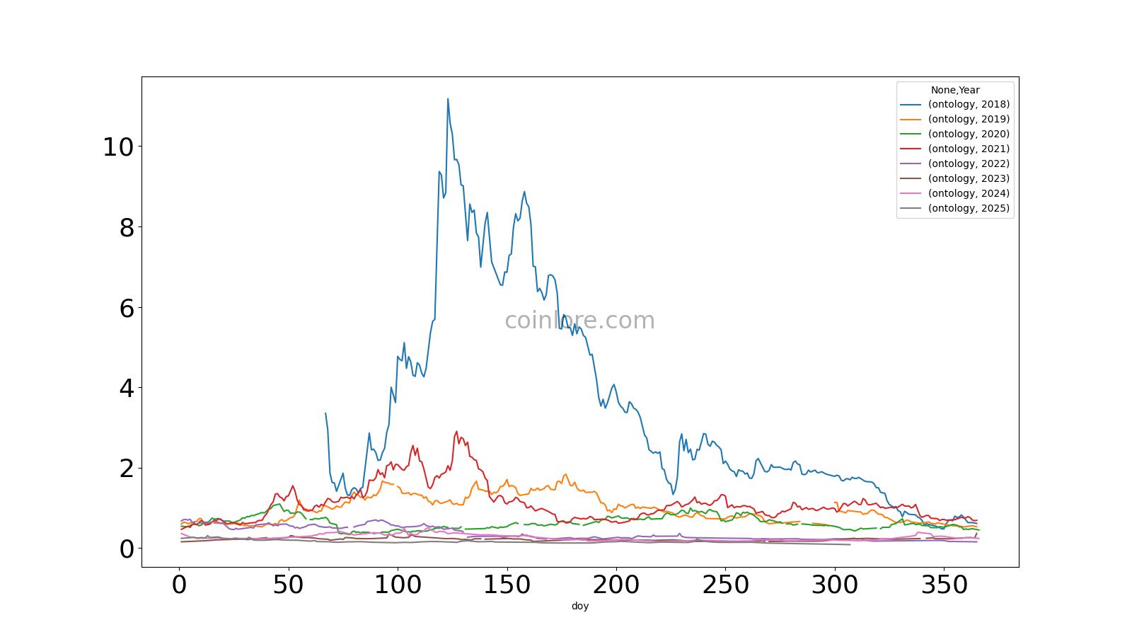 Year Over Year Ontology Price