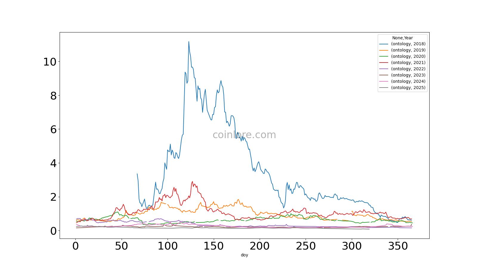 Ontology Historical year over year chart