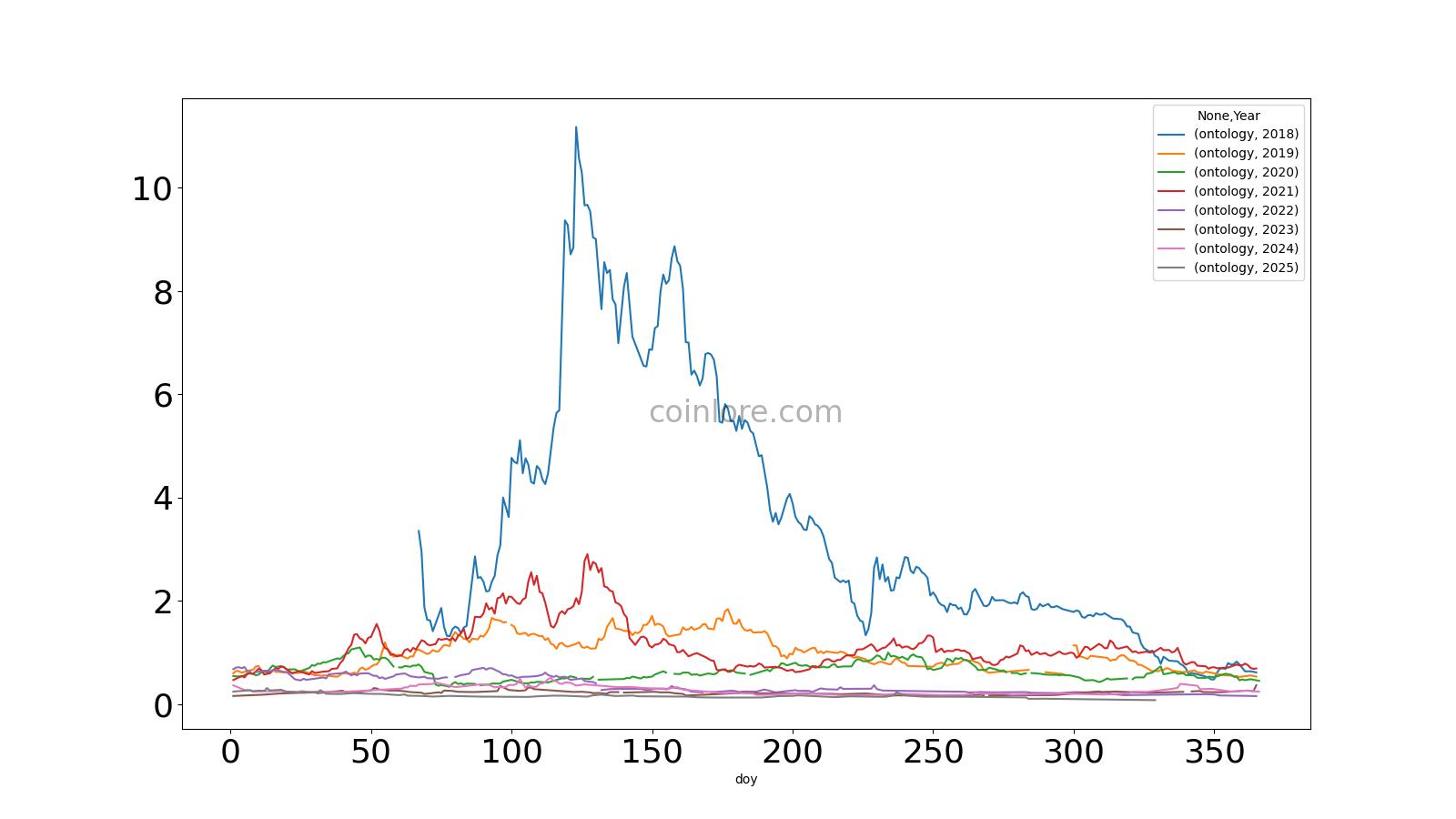 Ontology Year over year price