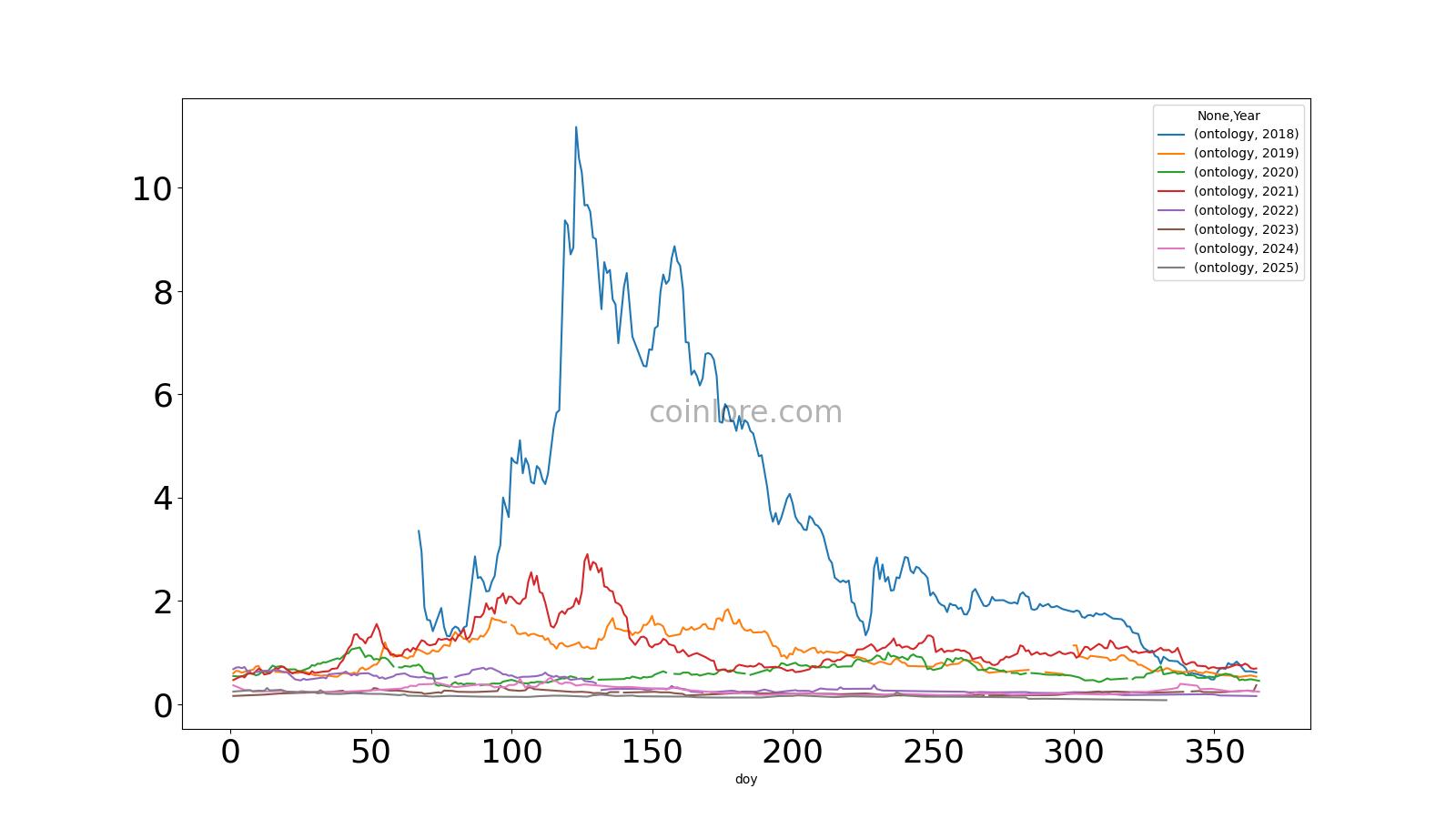 Ontology Historical year over year chart