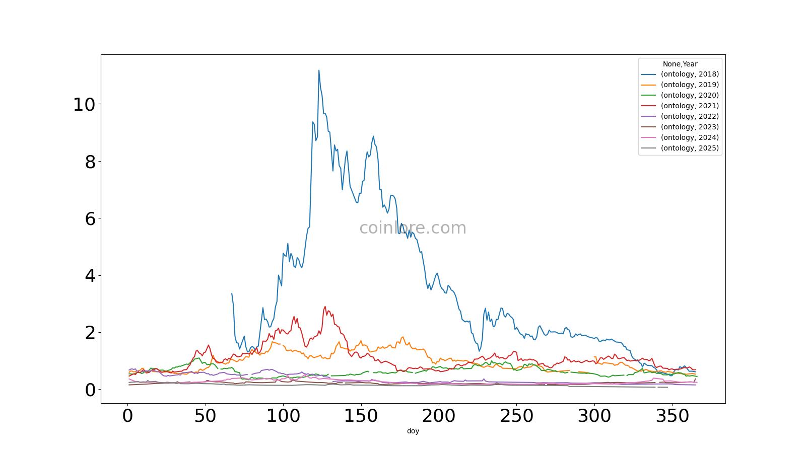 Year Over Year Ontology Price